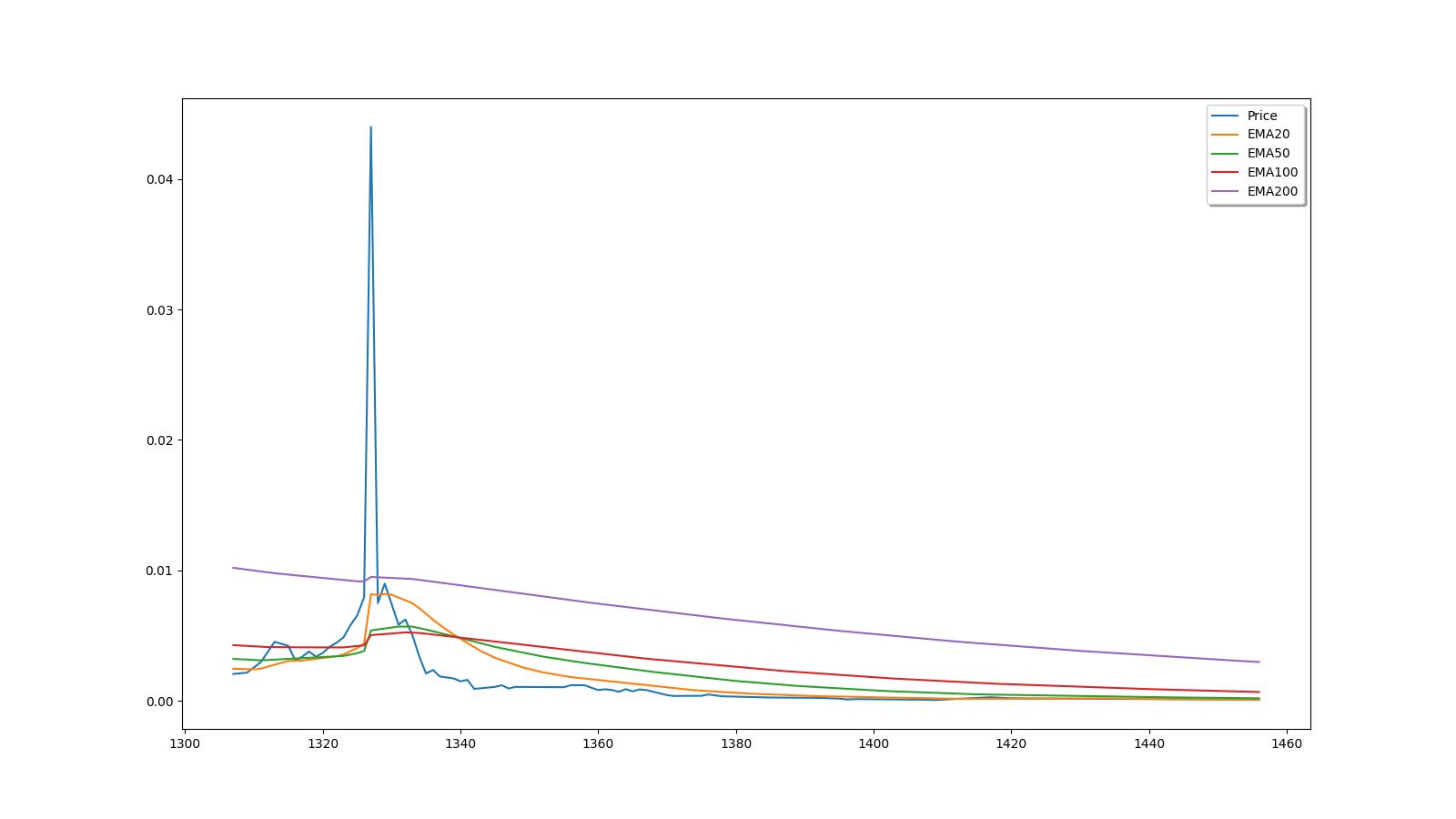 Zynecoin Exponential Moving Averages