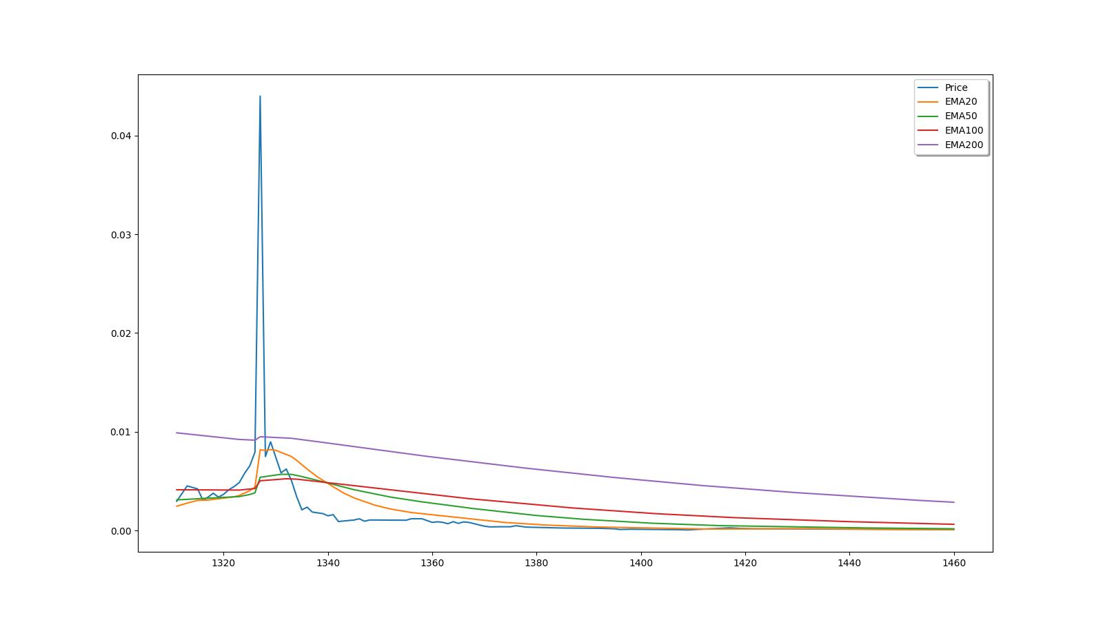 Zynecoin Exponential Moving Averages