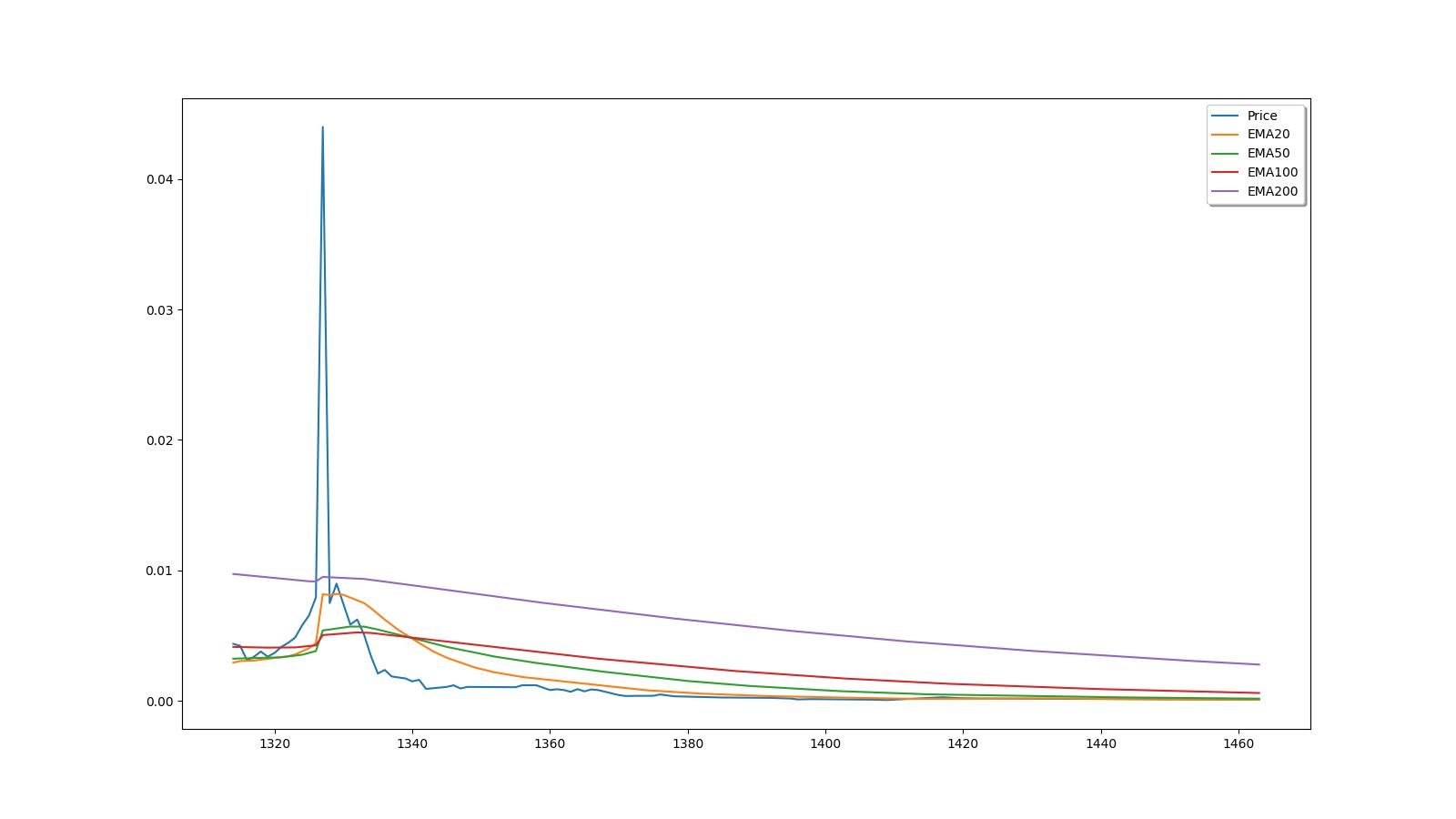 Zynecoin Exponential Moving Averages