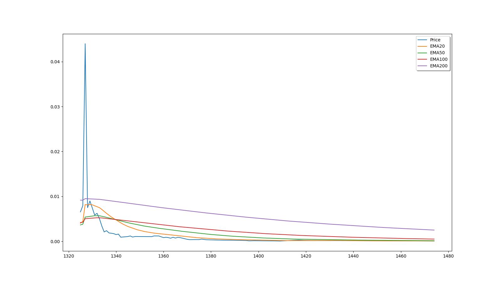Zynecoin Exponential Moving Averages