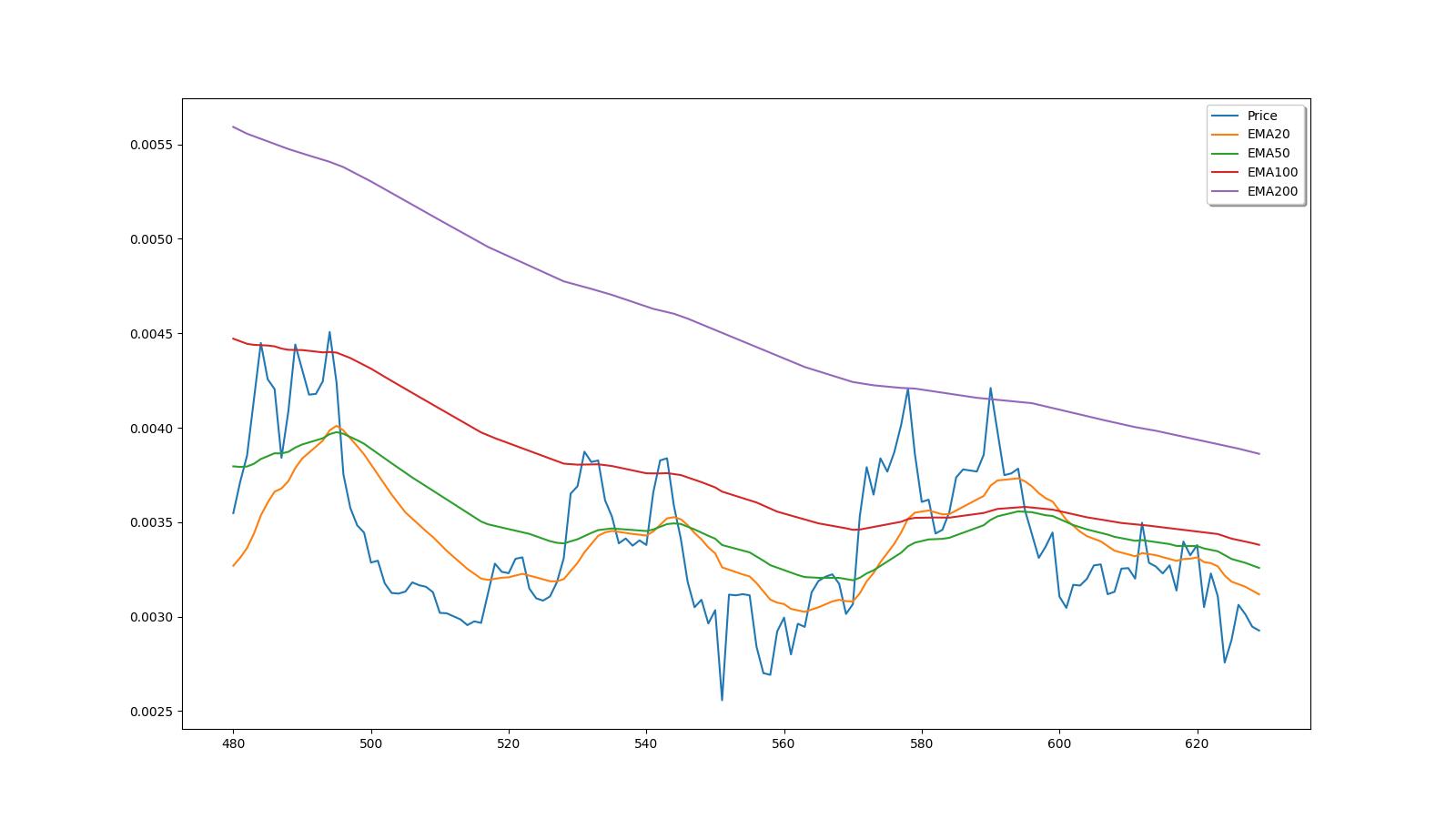 Zypto Token Exponential Moving Averages