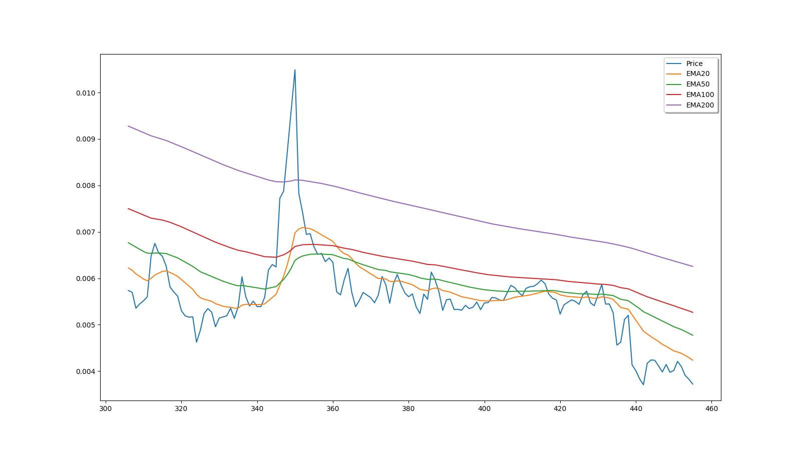 Zypto Token Exponential Moving Averages