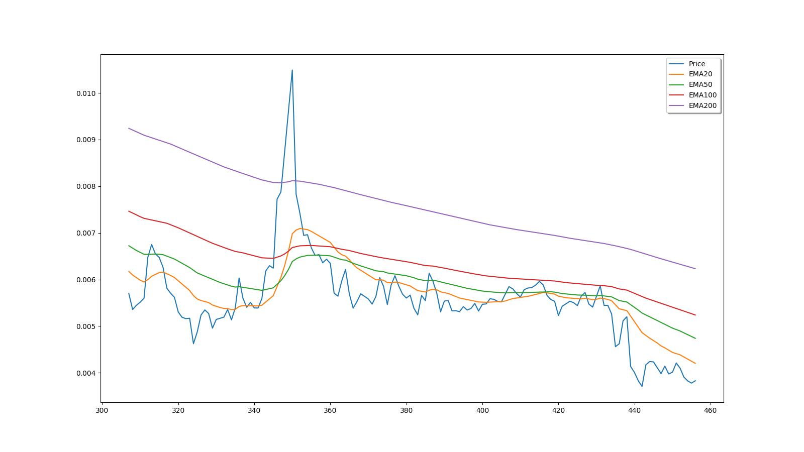 Zypto Token Exponential Moving Averages