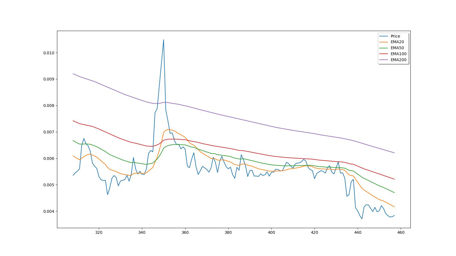 Zypto Token Exponential Moving Averages