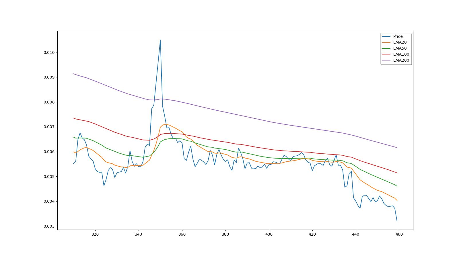 Zypto Token Exponential Moving Averages