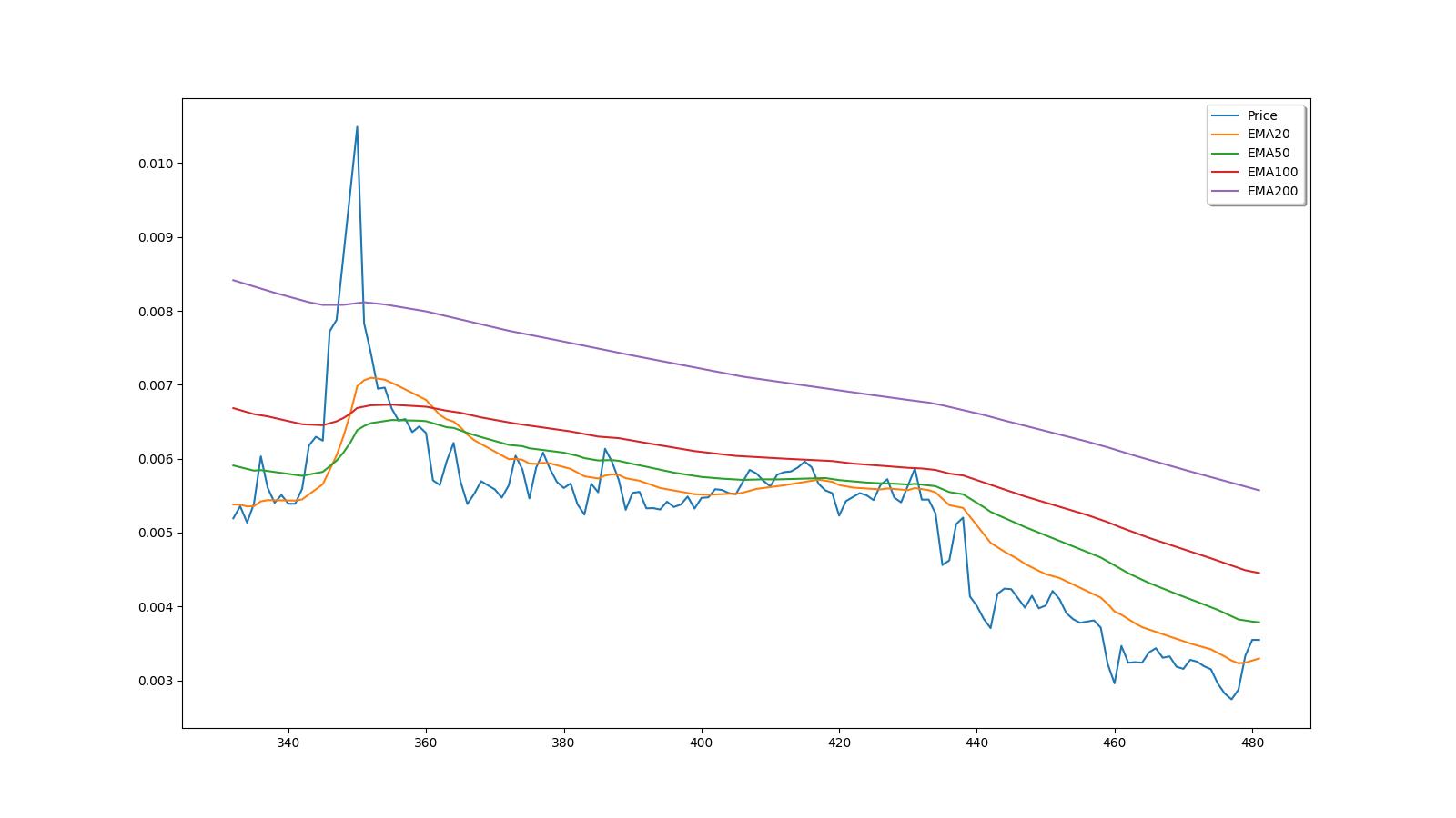 Zypto Token Exponential Moving Averages