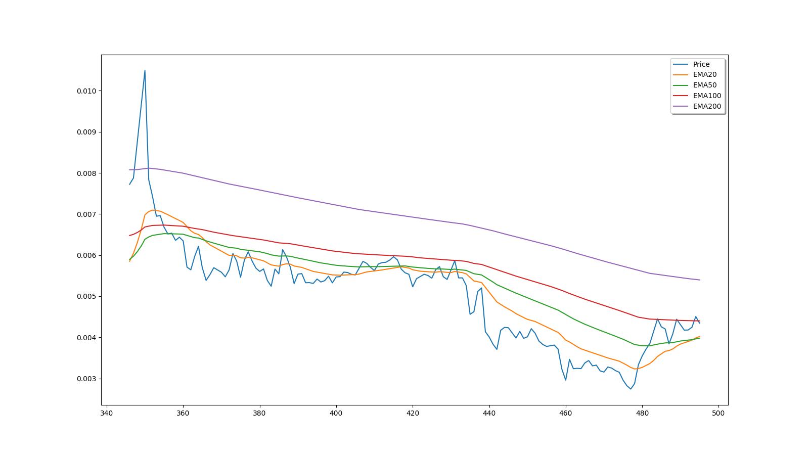 Zypto Token Exponential Moving Averages