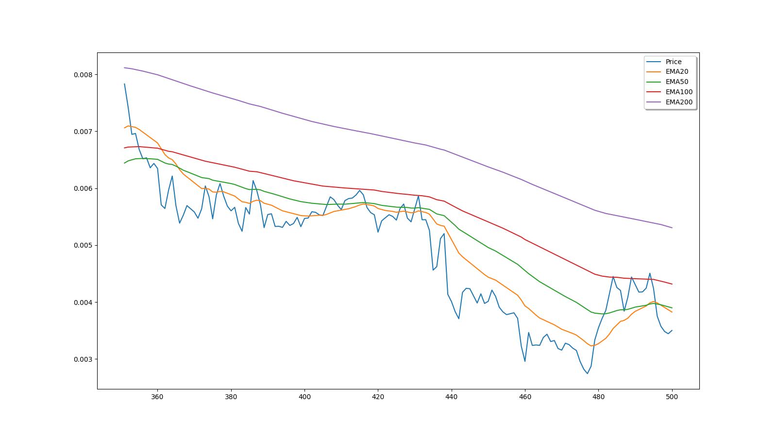 Zypto Token Exponential Moving Averages