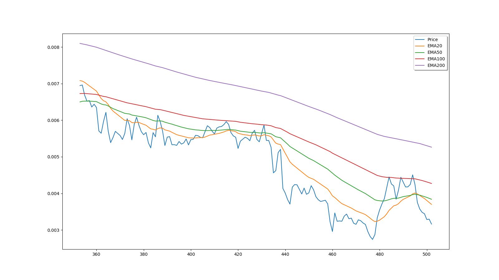 Zypto Token Exponential Moving Averages