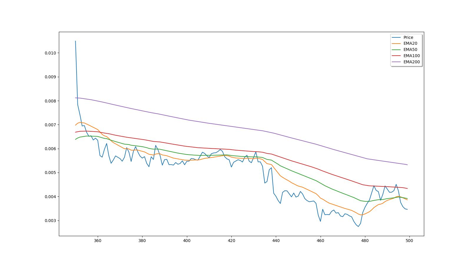 Zypto Token Exponential Moving Averages