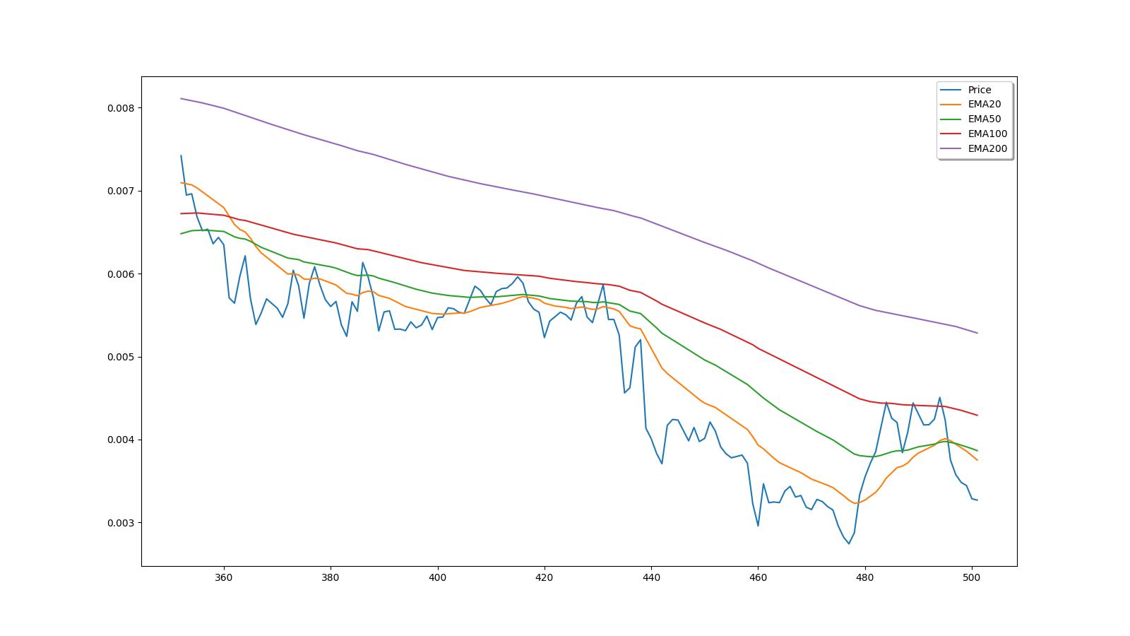 Zypto Token Exponential Moving Averages