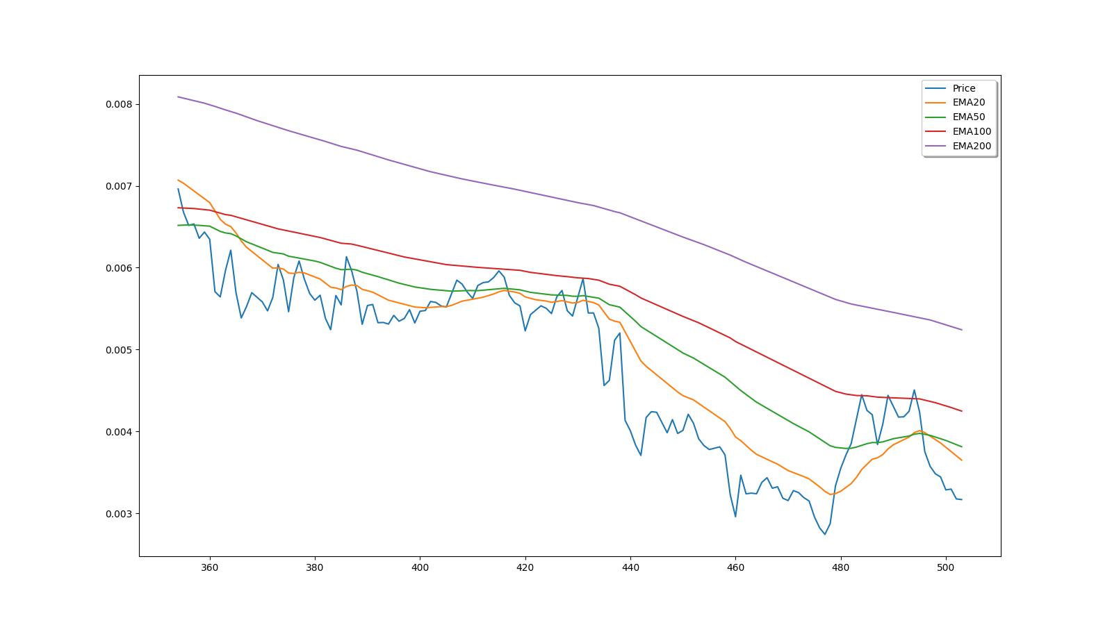 Zypto Token Exponential Moving Averages