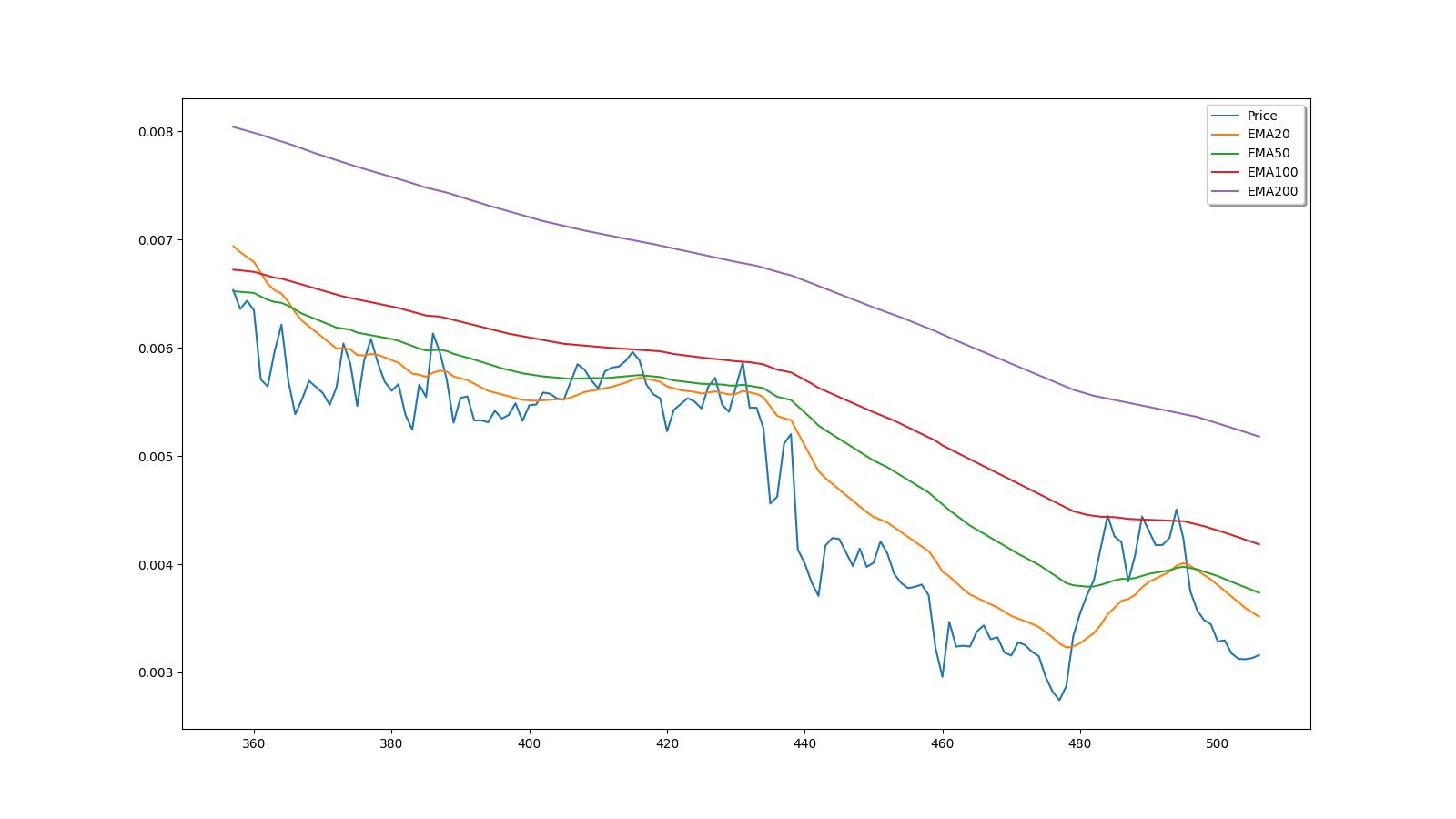 Zypto Token Exponential Moving Averages