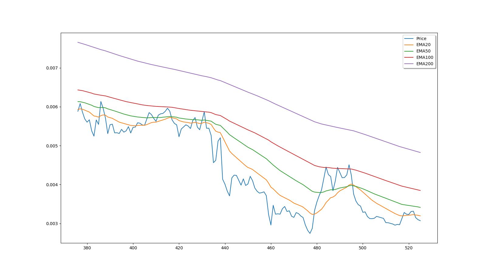Zypto Token Exponential Moving Averages