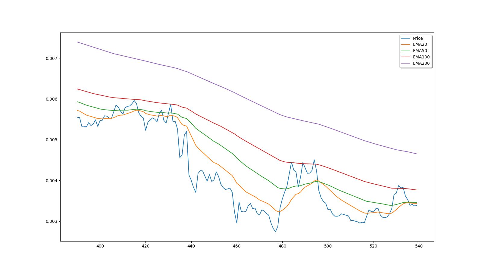 Zypto Token Exponential Moving Averages
