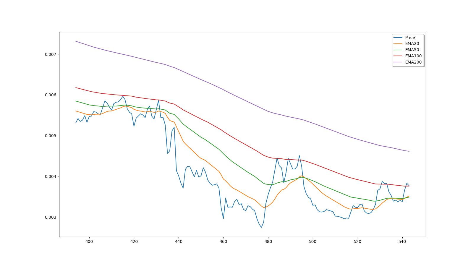Zypto Token Exponential Moving Averages