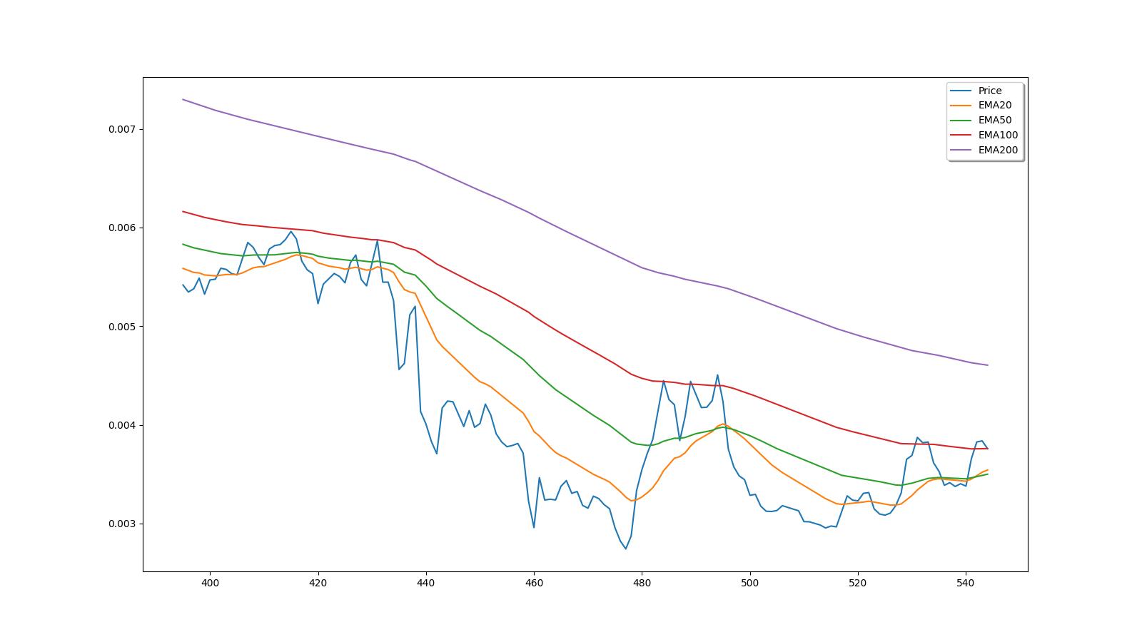 Zypto Token Exponential Moving Averages