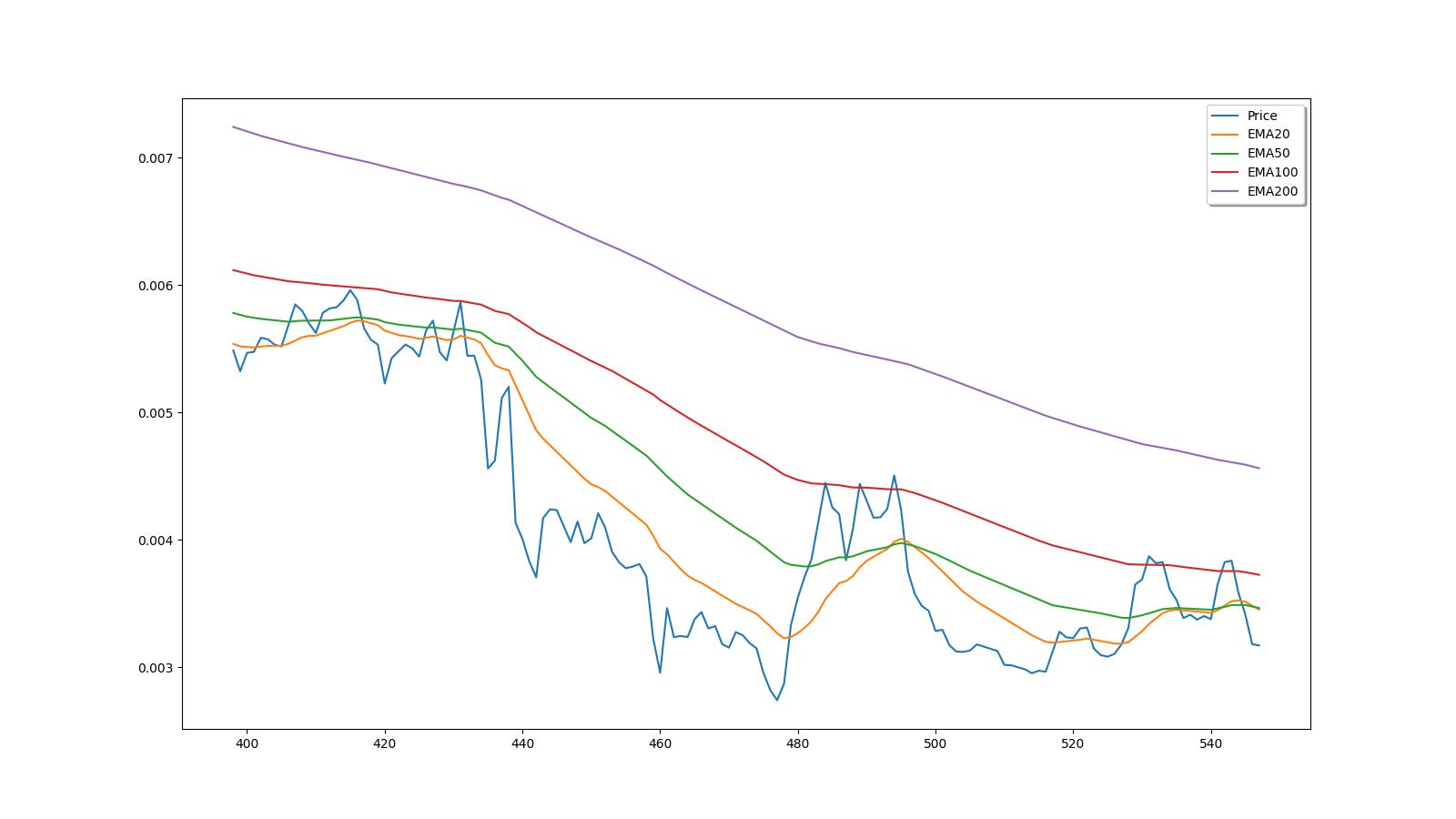Zypto Token Exponential Moving Averages