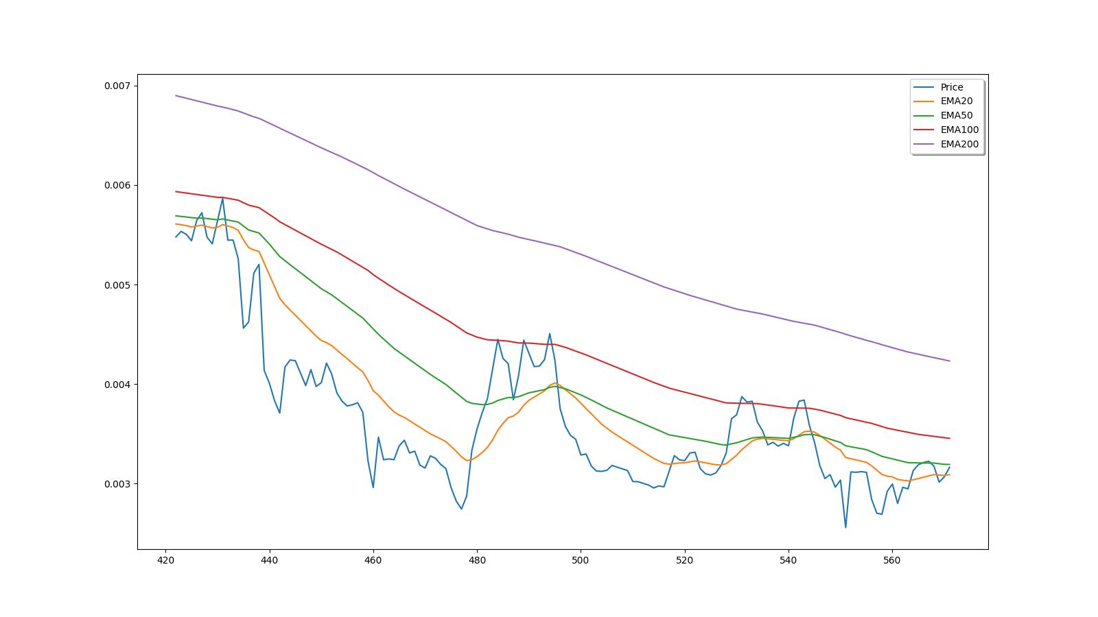 Zypto Token Exponential Moving Averages