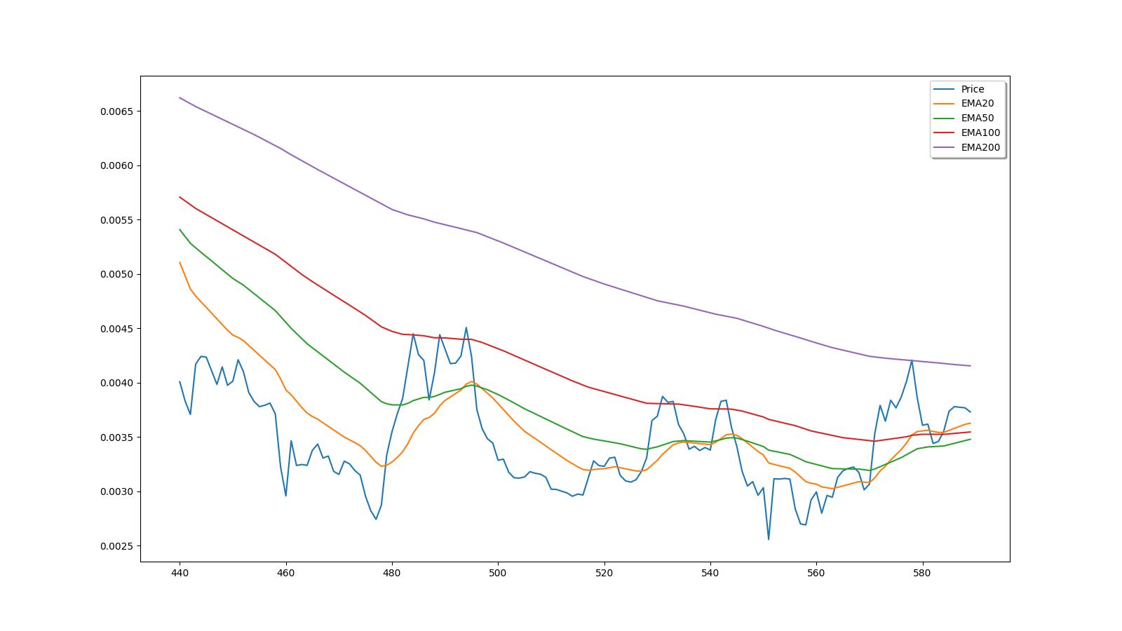 Zypto Token Exponential Moving Averages
