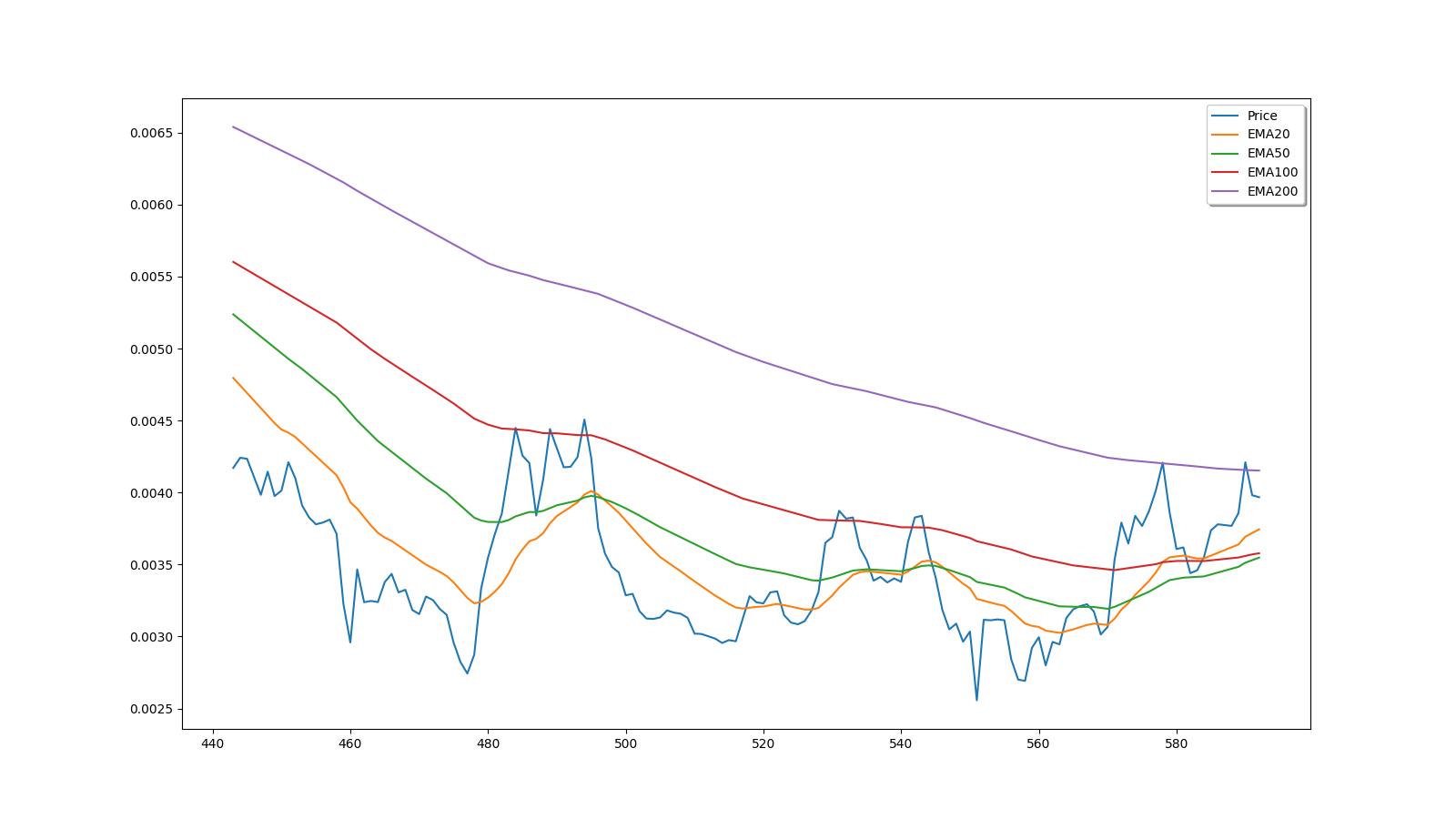 Zypto Token Exponential Moving Averages