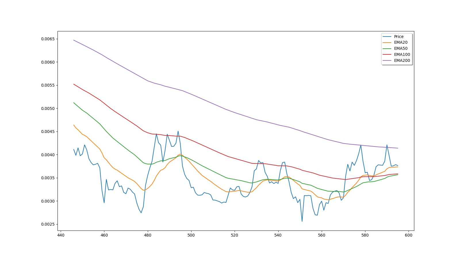 Zypto Token Exponential Moving Averages