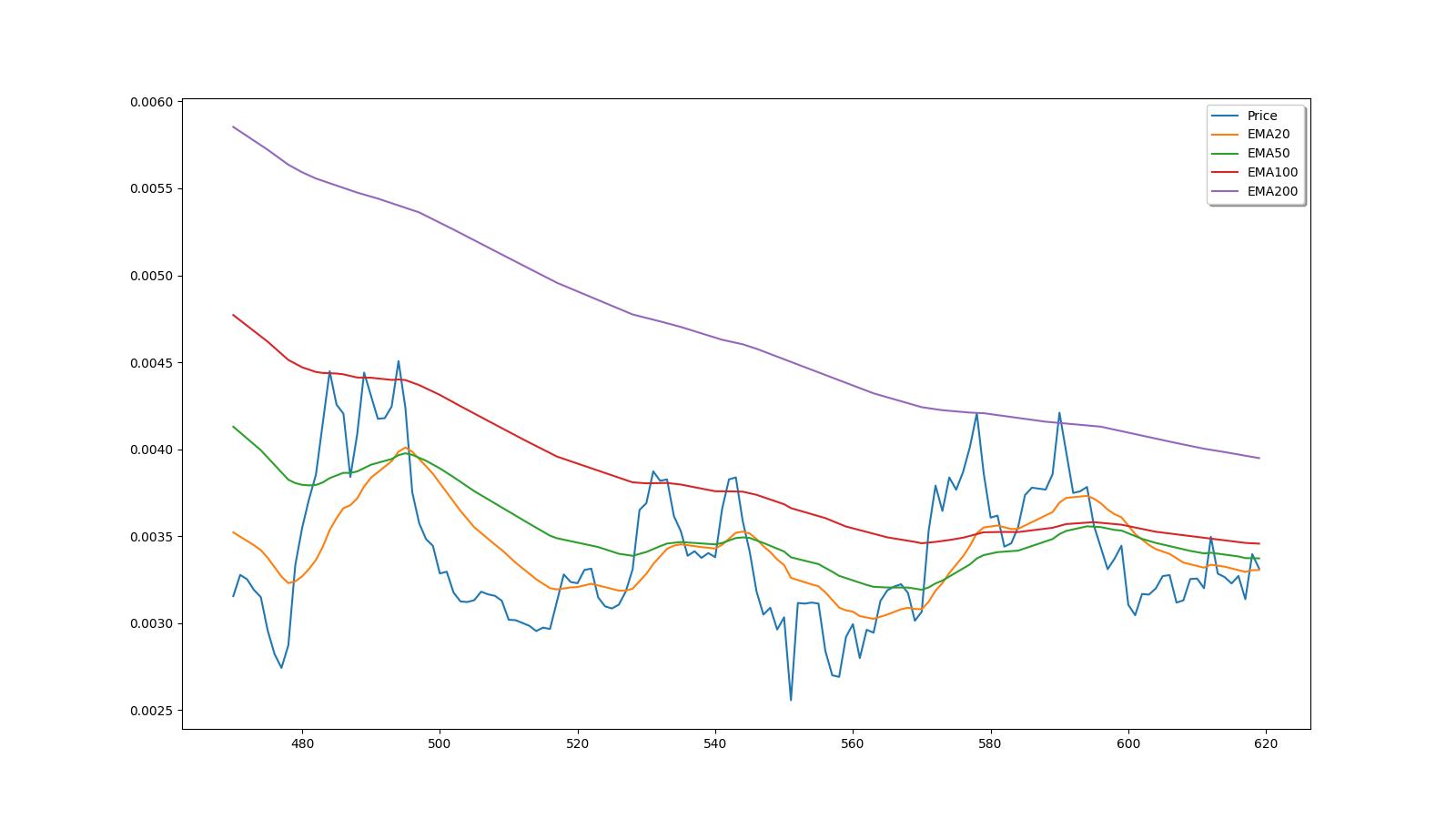 Zypto Token Exponential Moving Averages