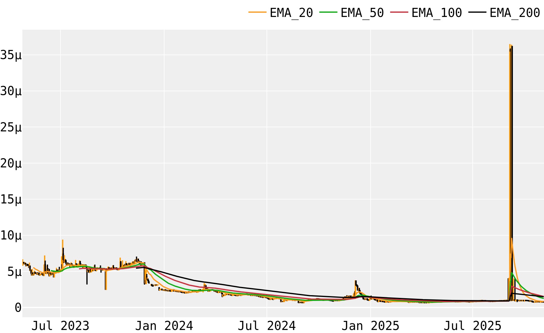 EXSERION EXR Exponential moving averages