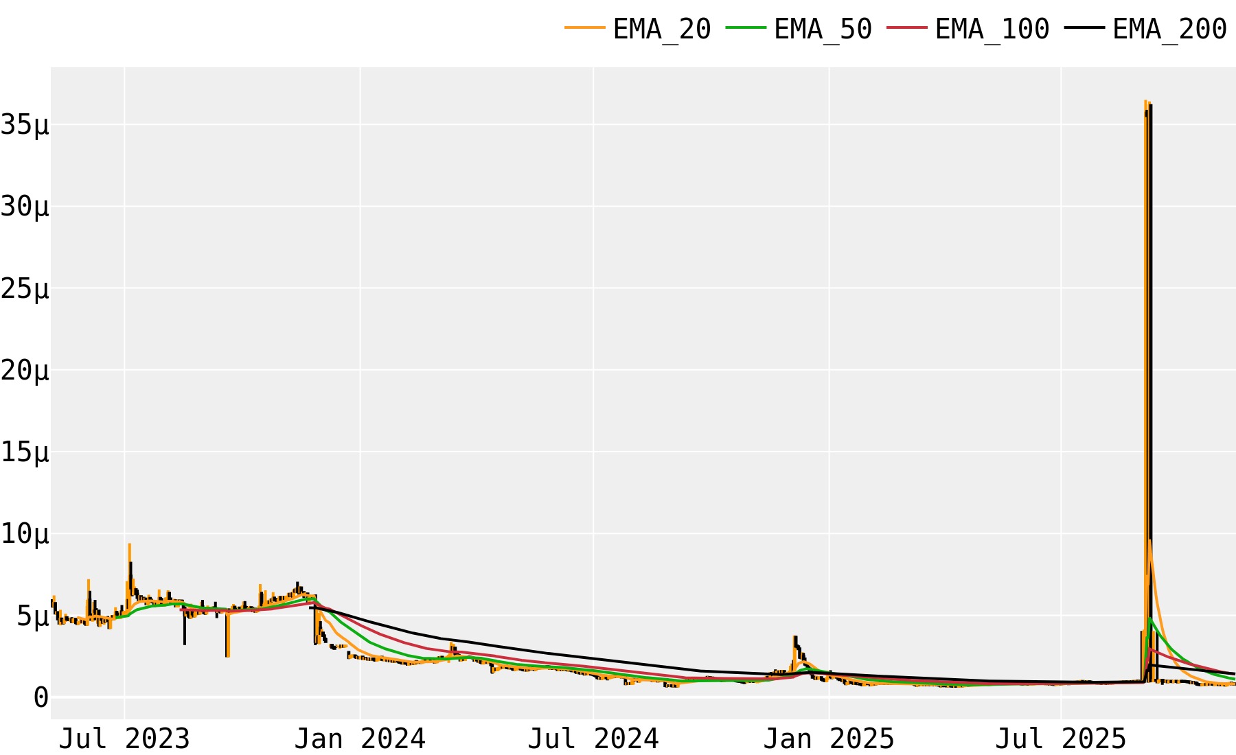 EXSERION EXR Exponential moving averages