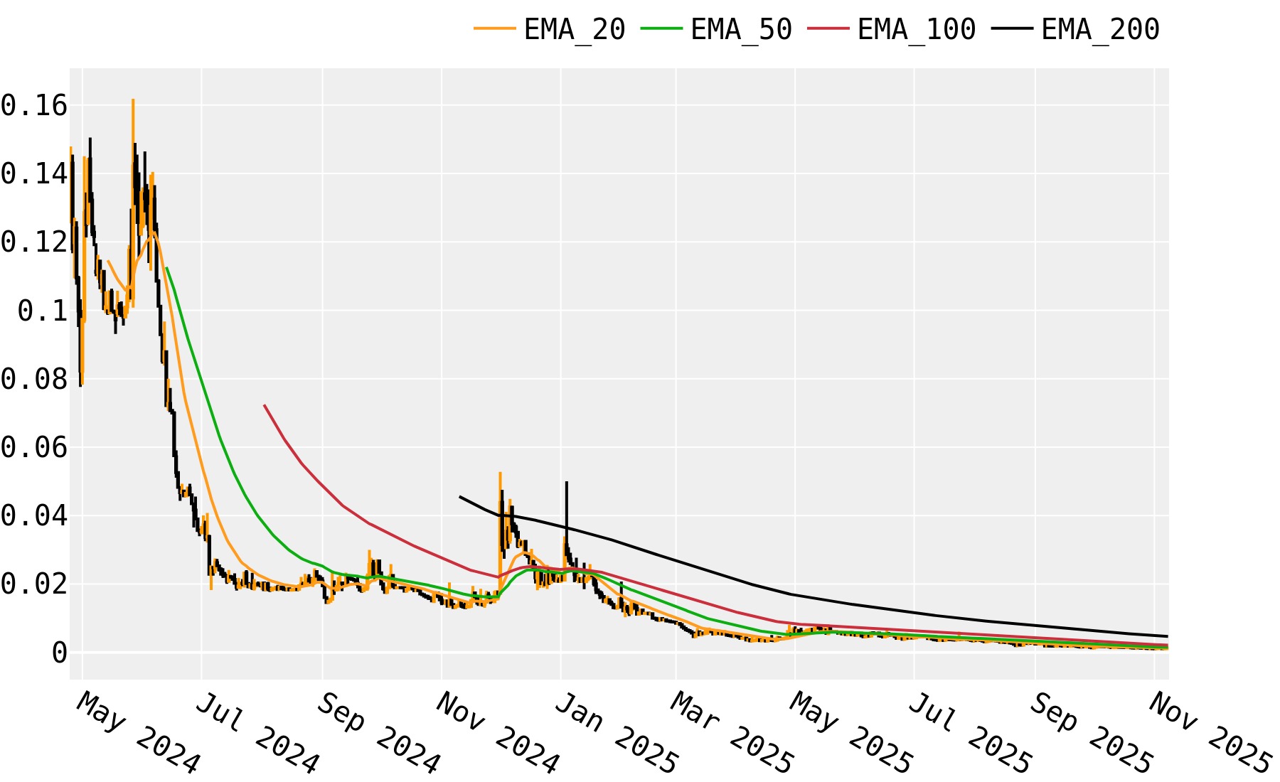 Exverse EXVG Exponential moving averages