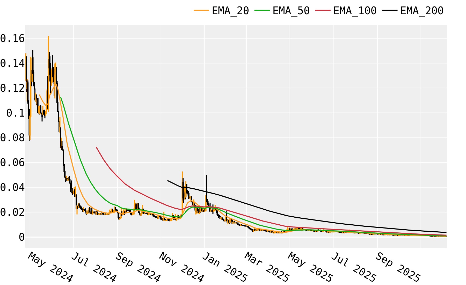 Exverse EXVG Exponential moving averages