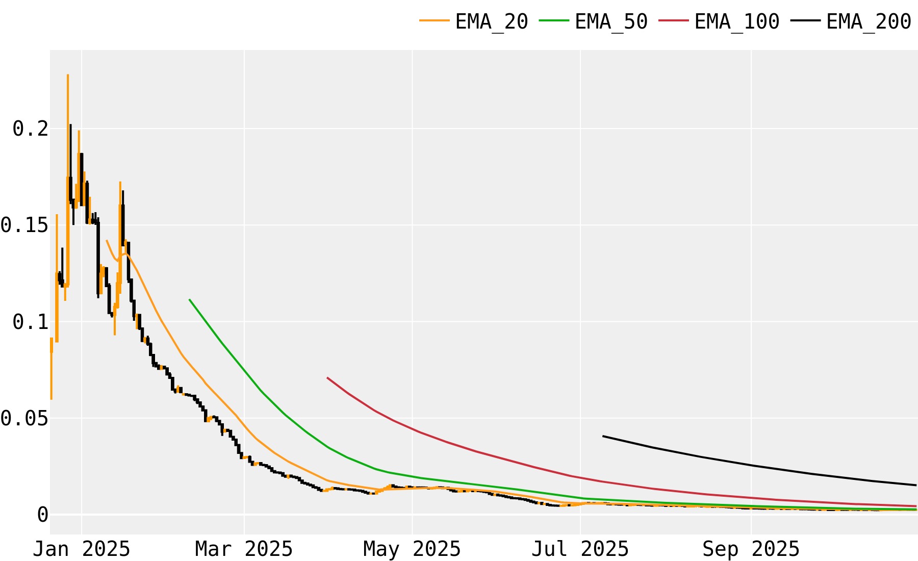 EYWA EYWA Exponential moving averages