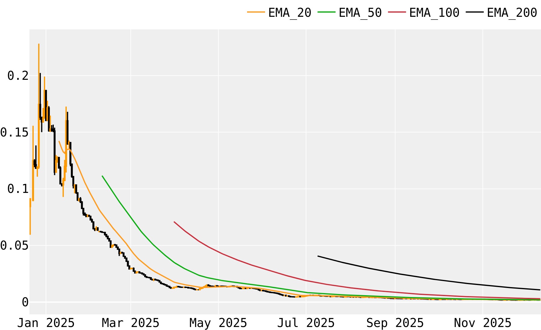 EYWA Exponentiell gleitende Durchschnitte