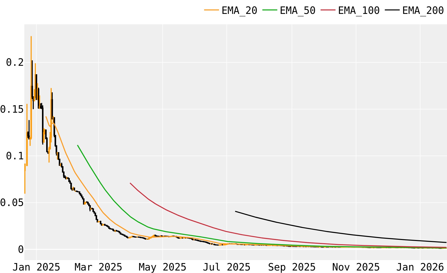 EYWA EYWA Экспоненциальные скользящие средние