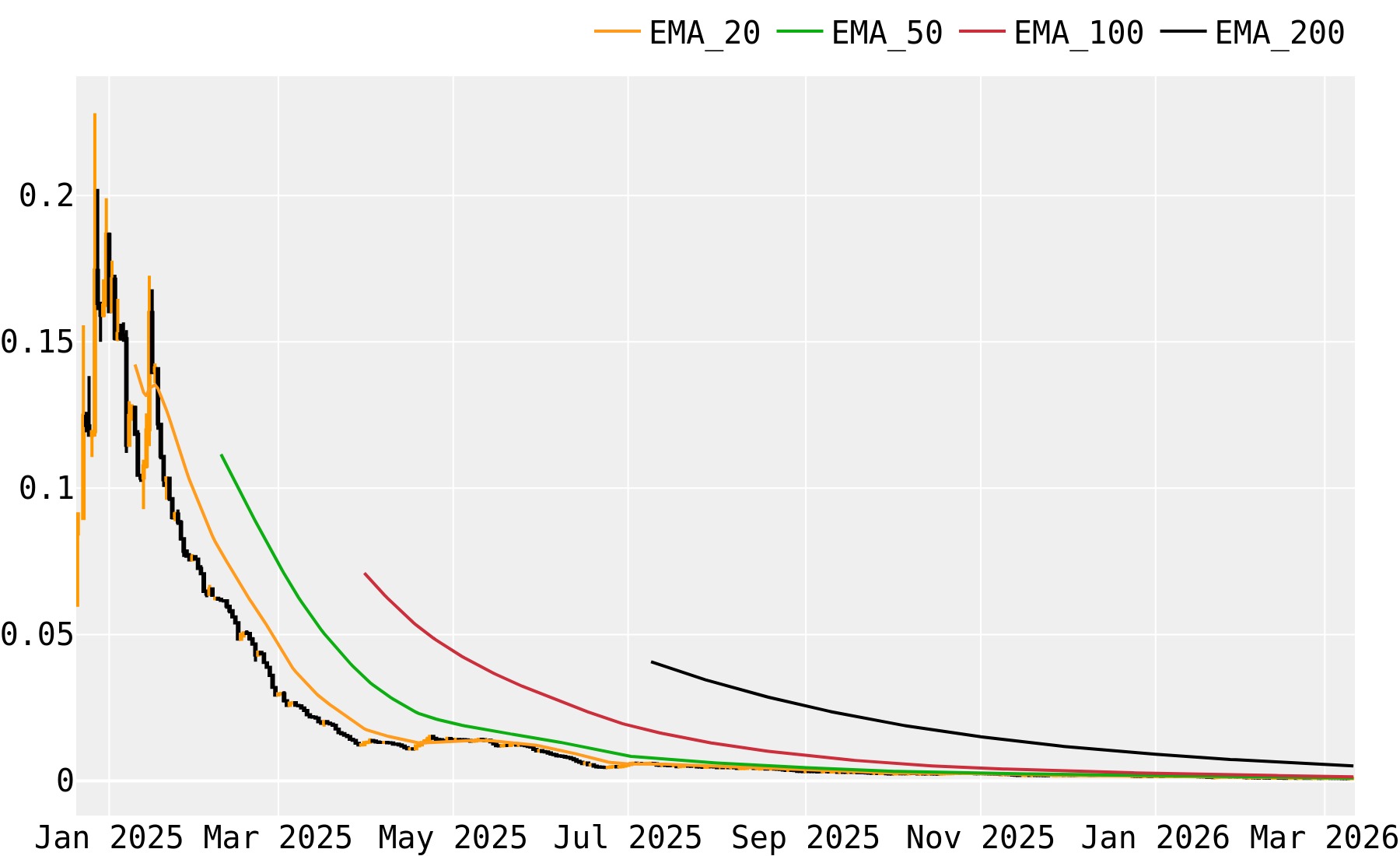 EYWA EYWA Экспоненциальные скользящие средние