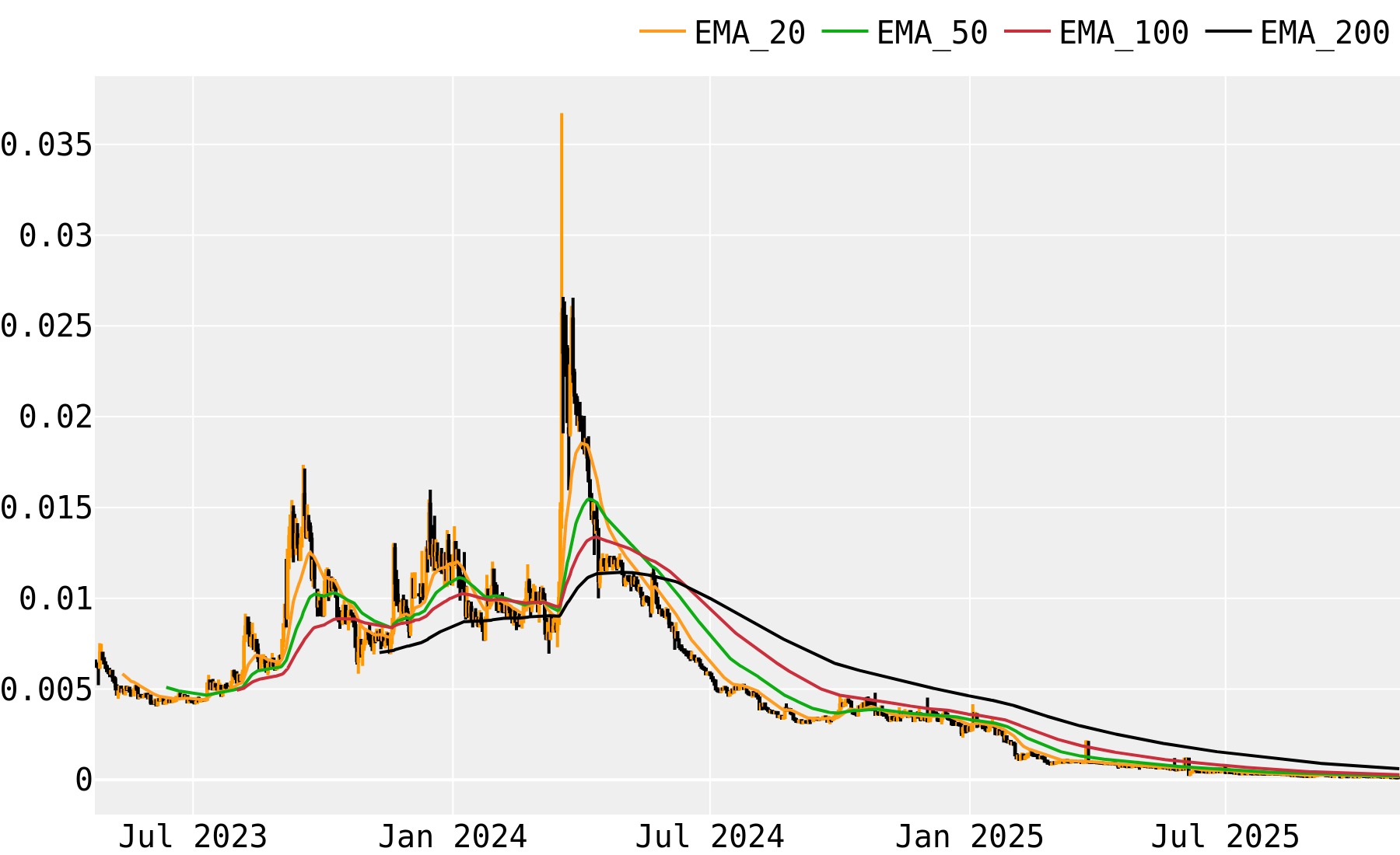 Fabwelt WELT Exponential moving averages