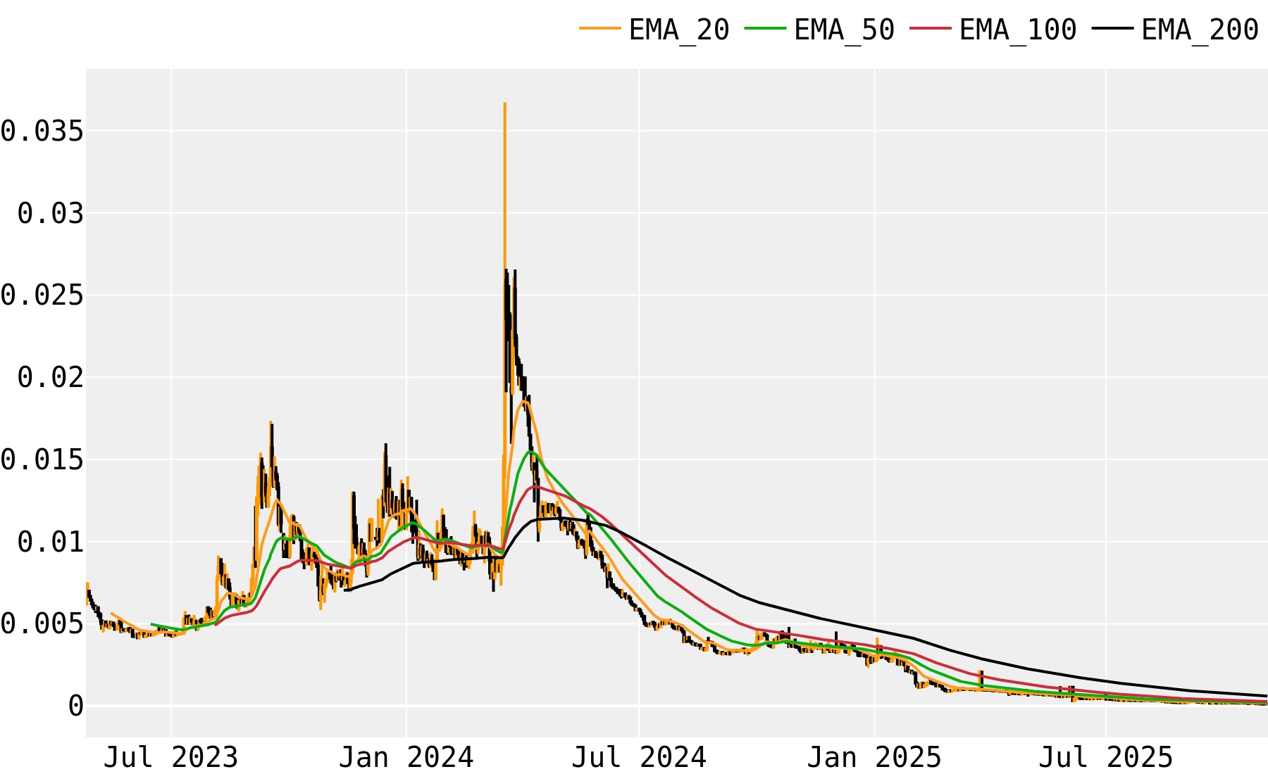 Fabwelt WELT Exponential moving averages