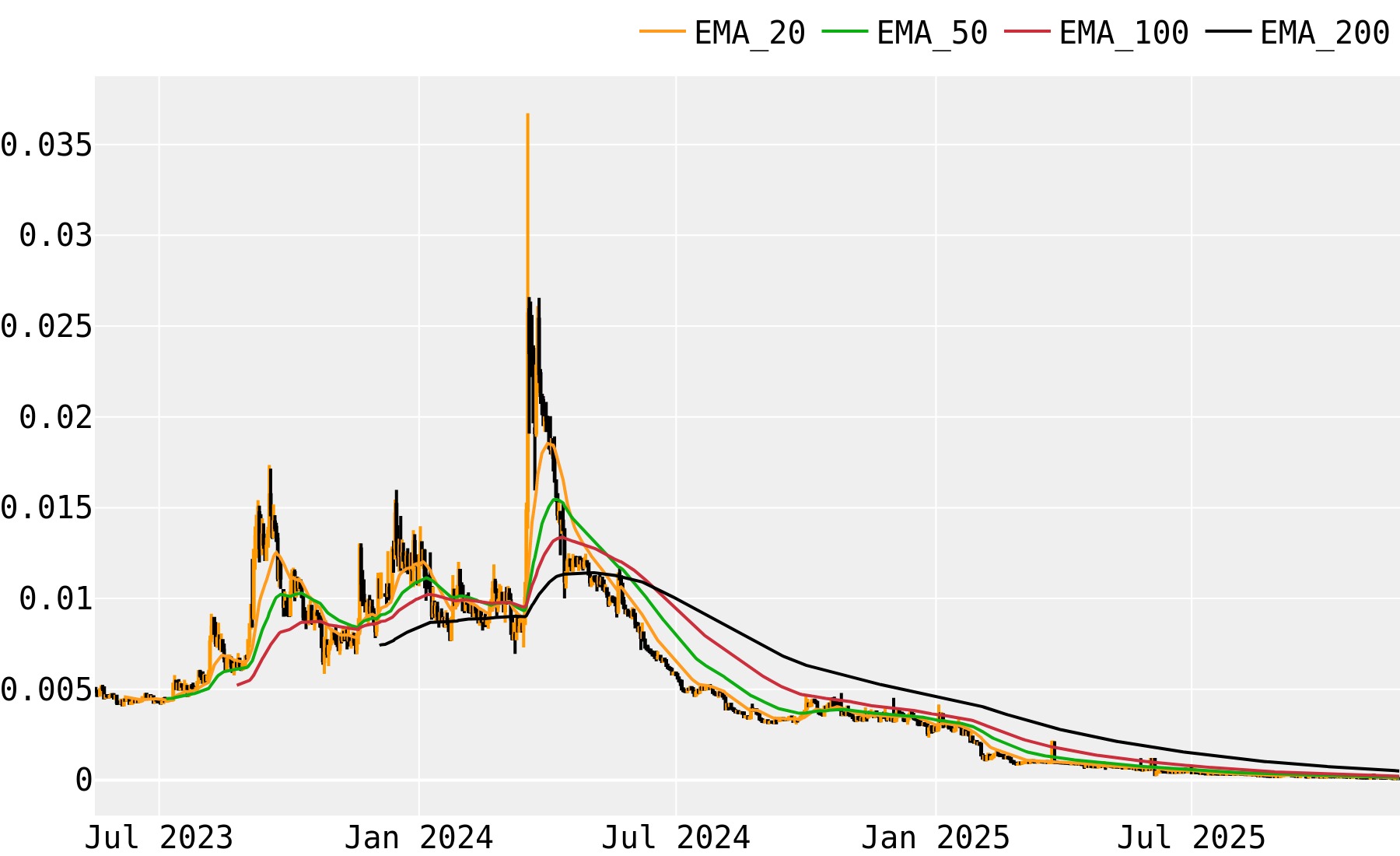 Fabwelt WELT Exponential moving averages