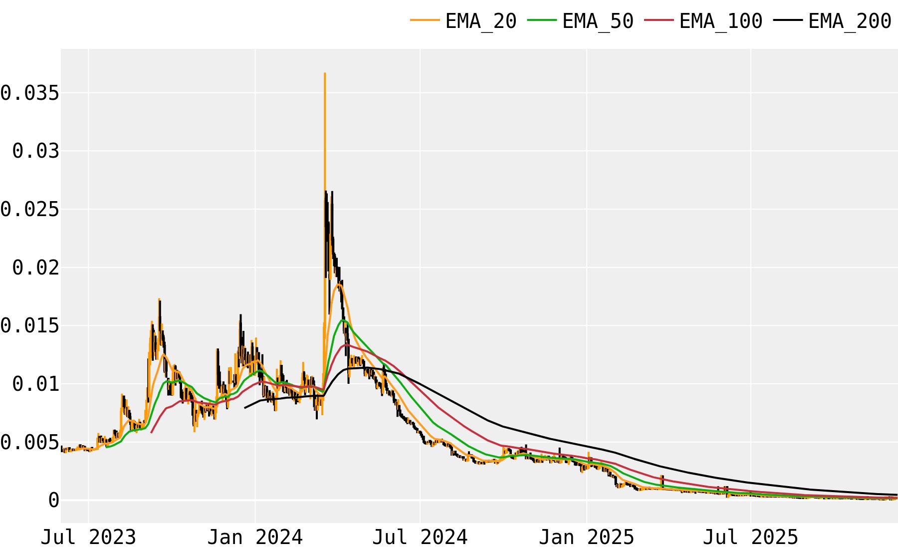 Fabwelt WELT Exponential moving averages