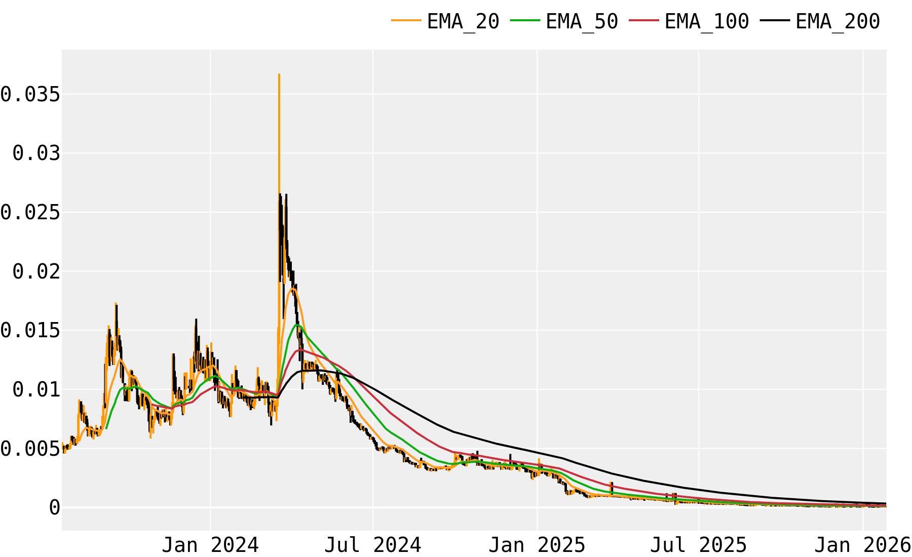 Medias móviles exponenciales de Fabwelt