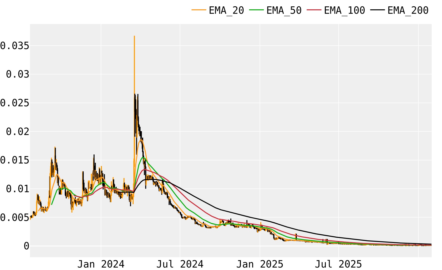 Fabwelt WELT Экспоненциальные скользящие средние