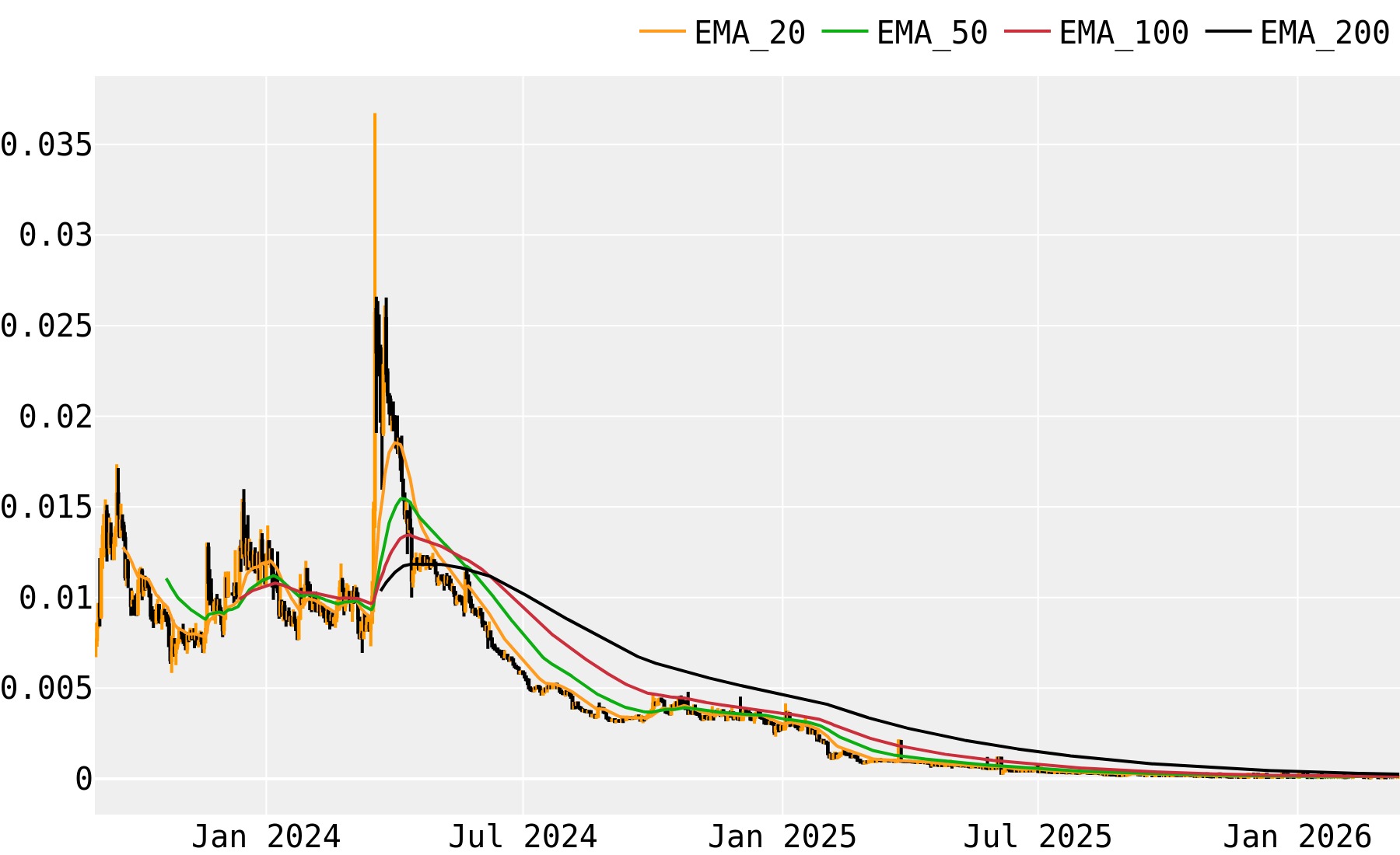 Fabwelt Üstel Hareketli Ortalamaları