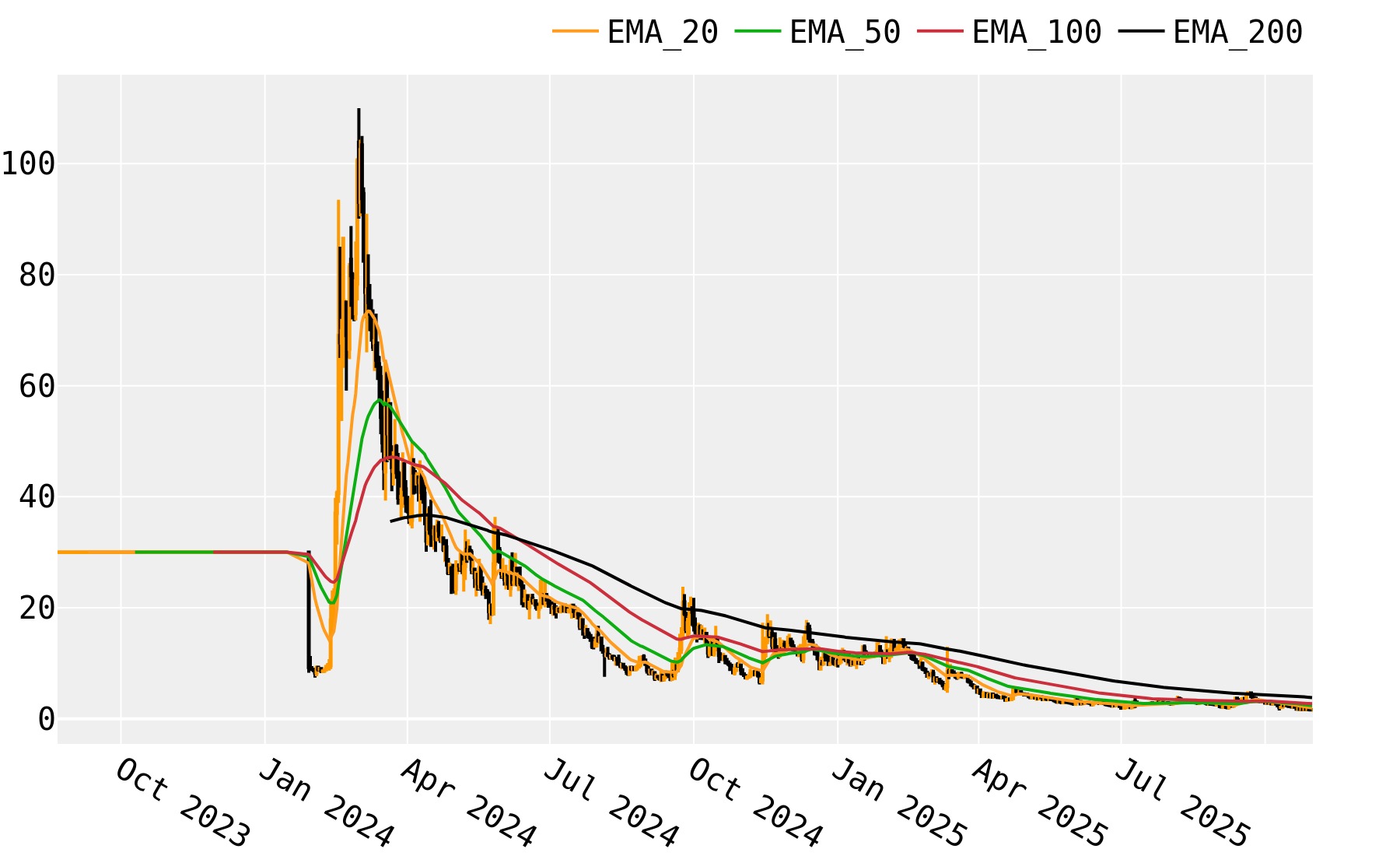 FACT0RN Exponentiell gleitende Durchschnitte