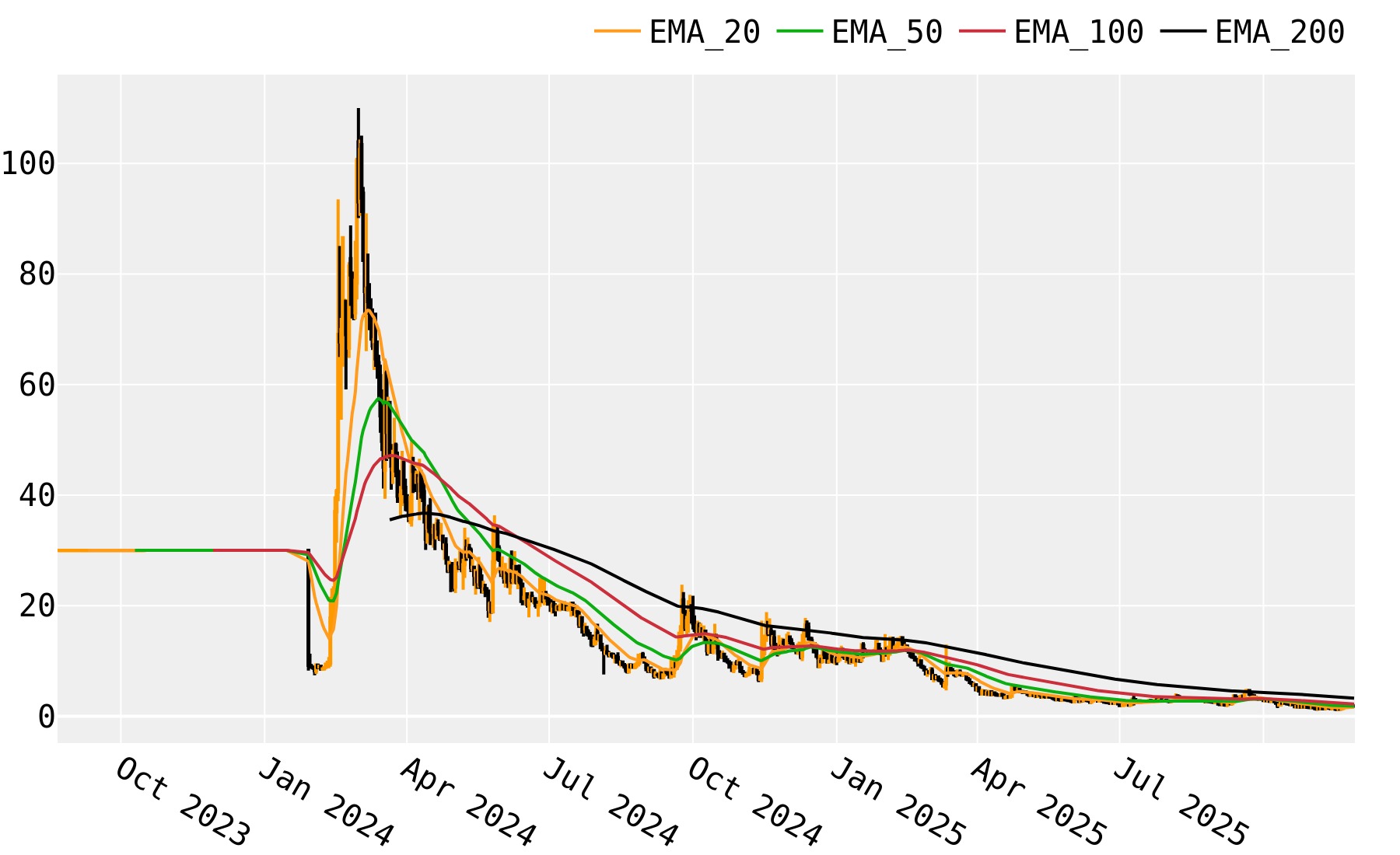 FACT0RN FACT Exponential moving averages