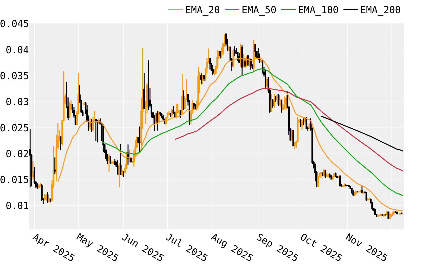 Fair and Free FAIR3 Exponential moving averages