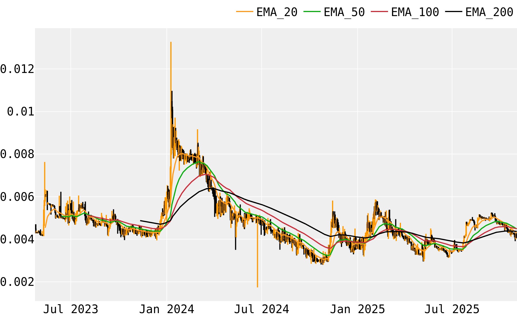 Faith Tribe FTRB Экспоненциальные скользящие средние