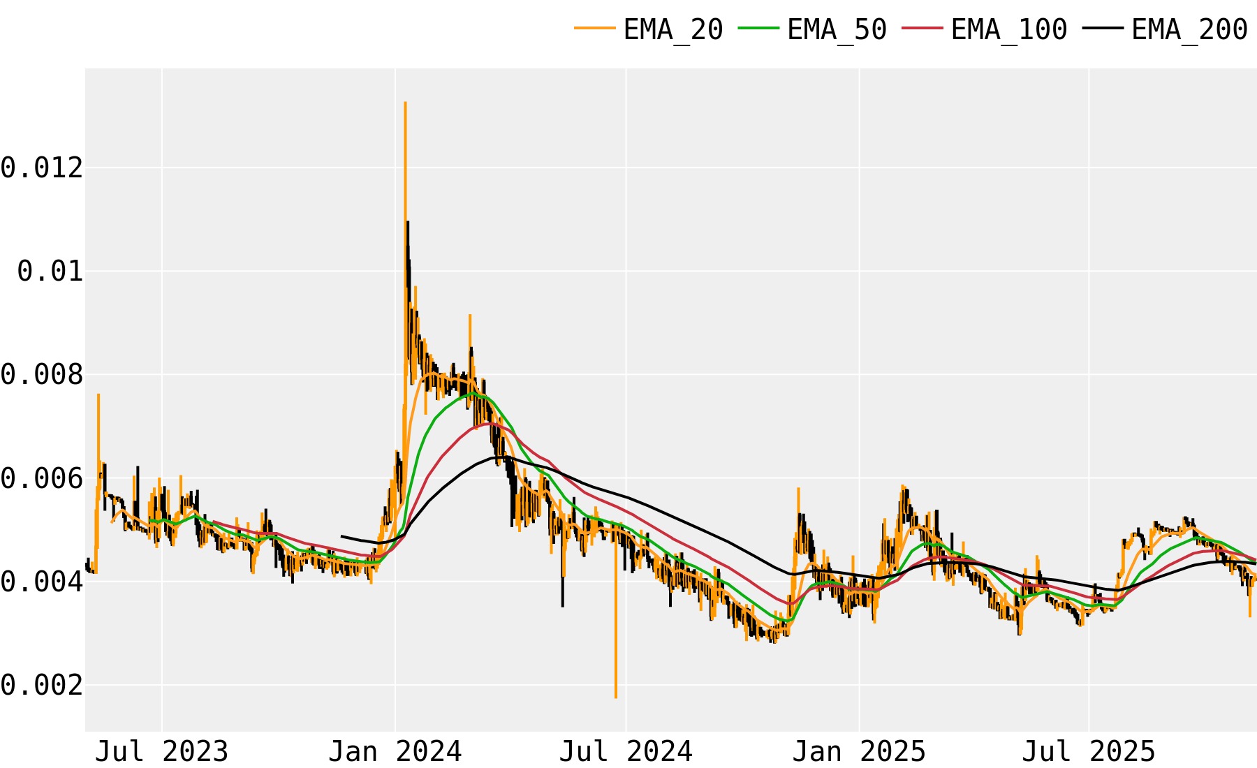 Faith Tribe FTRB Exponential moving averages