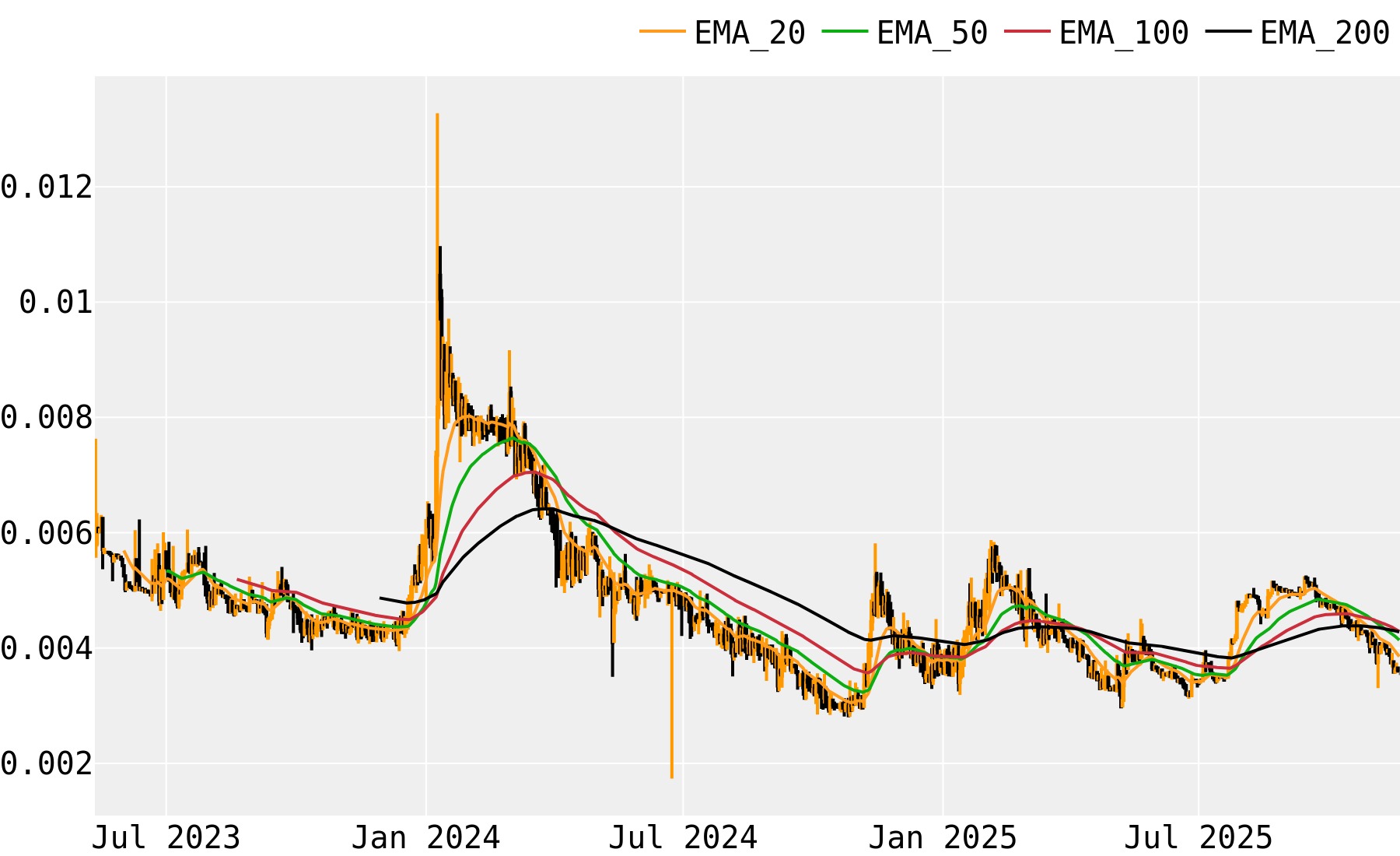 Faith Tribe FTRB Exponential moving averages