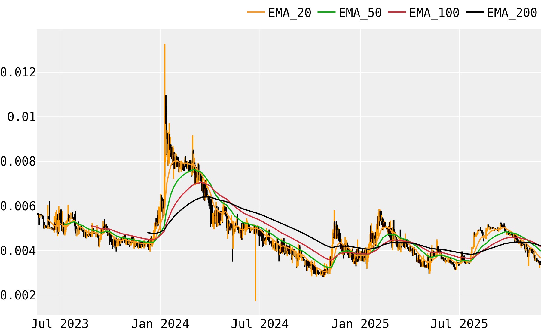 Faith Tribe FTRB Exponential moving averages