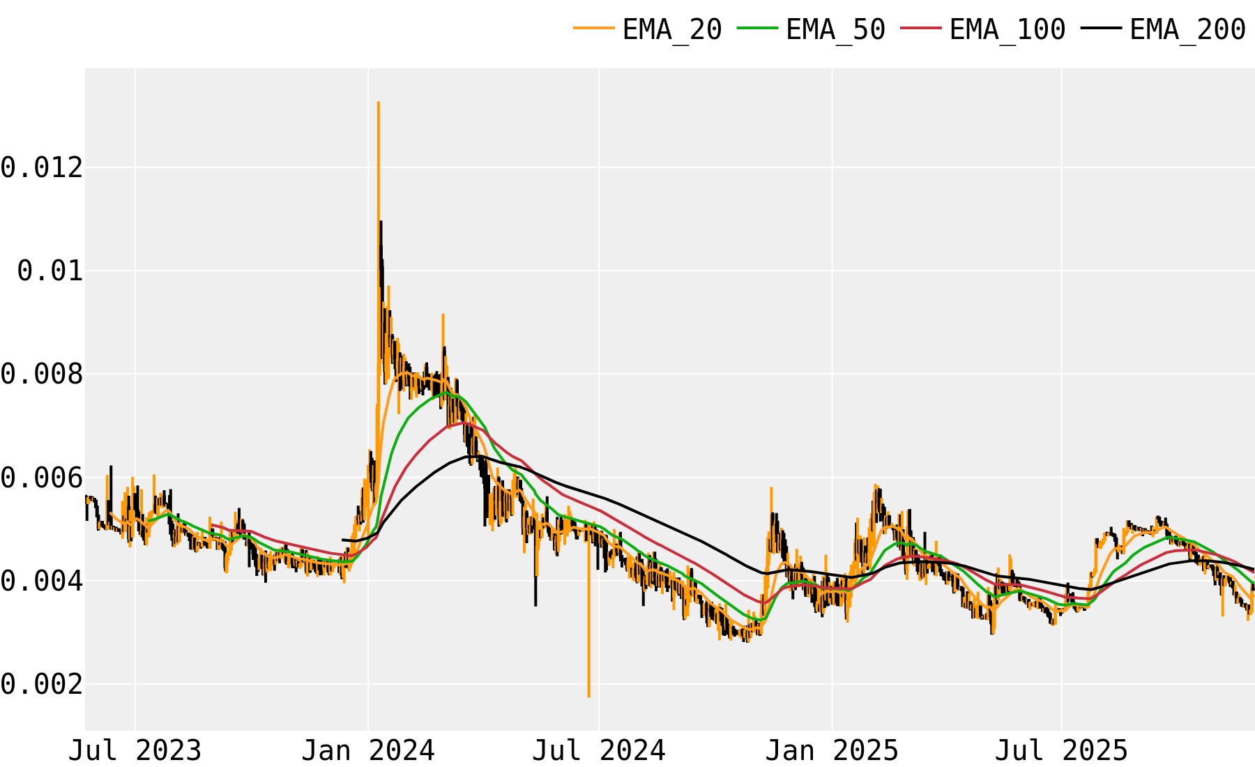 Faith Tribe FTRB Exponential moving averages